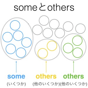 one,another,otherの違いを一枚の図で説明しよう