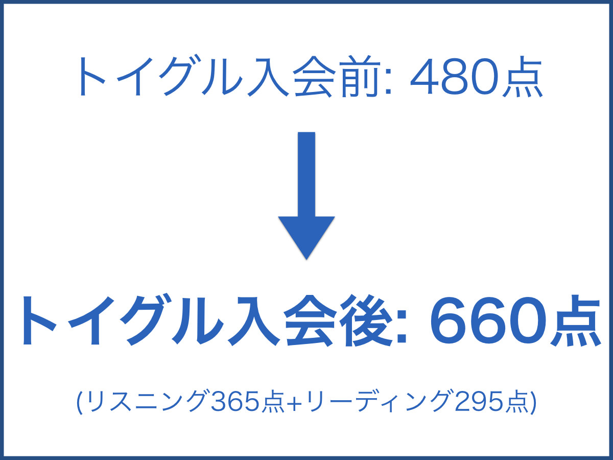 3ヶ月で180点スコアアップ！TOEIC660点を取得し目標達成へ