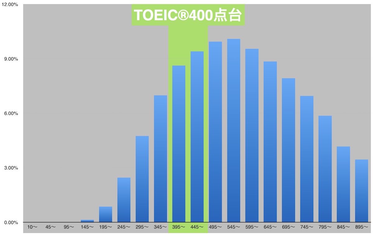 TOEIC400点を達成する勉強方法とおすすめ参考書