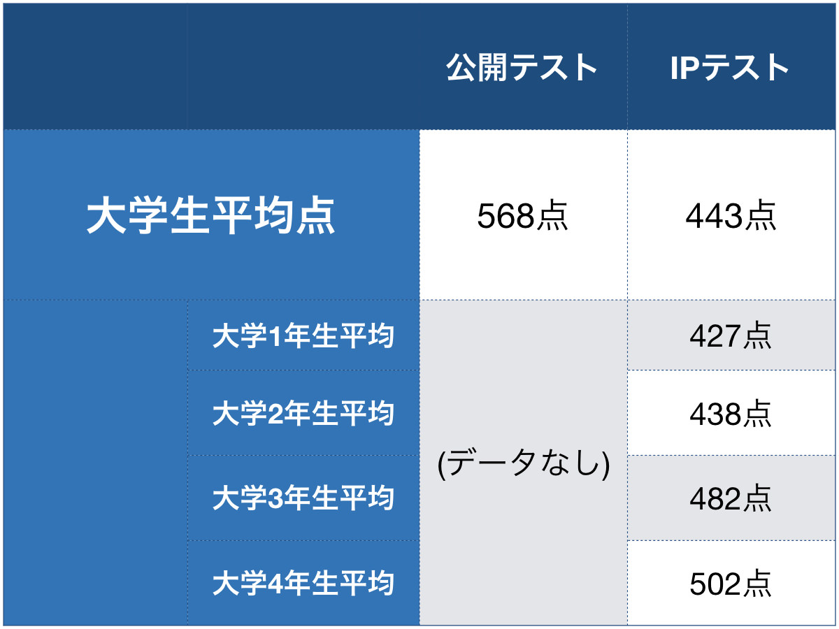 TOEIC平均点まとめ｜学生・社会人・国別の平均スコア