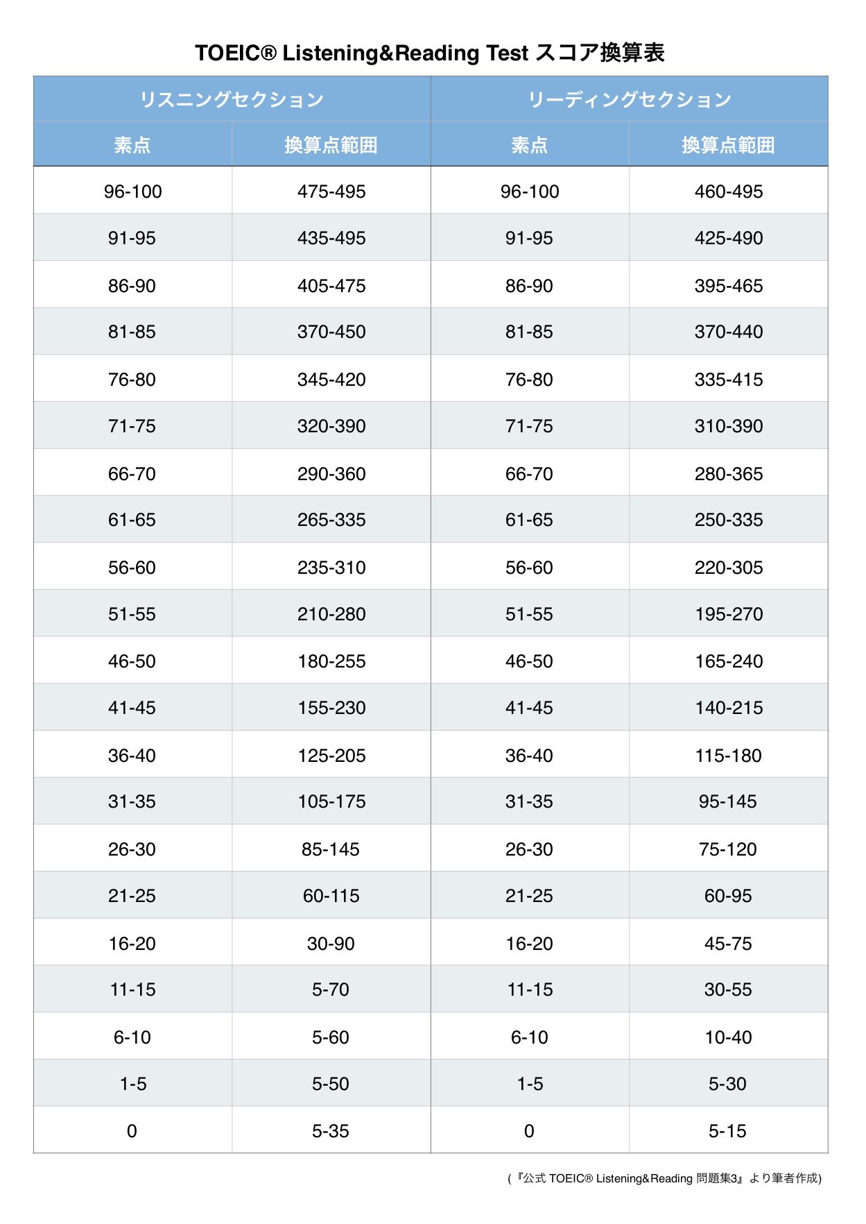 TOEIC配点の仕組みとスコア換算表｜シミュレーターつき