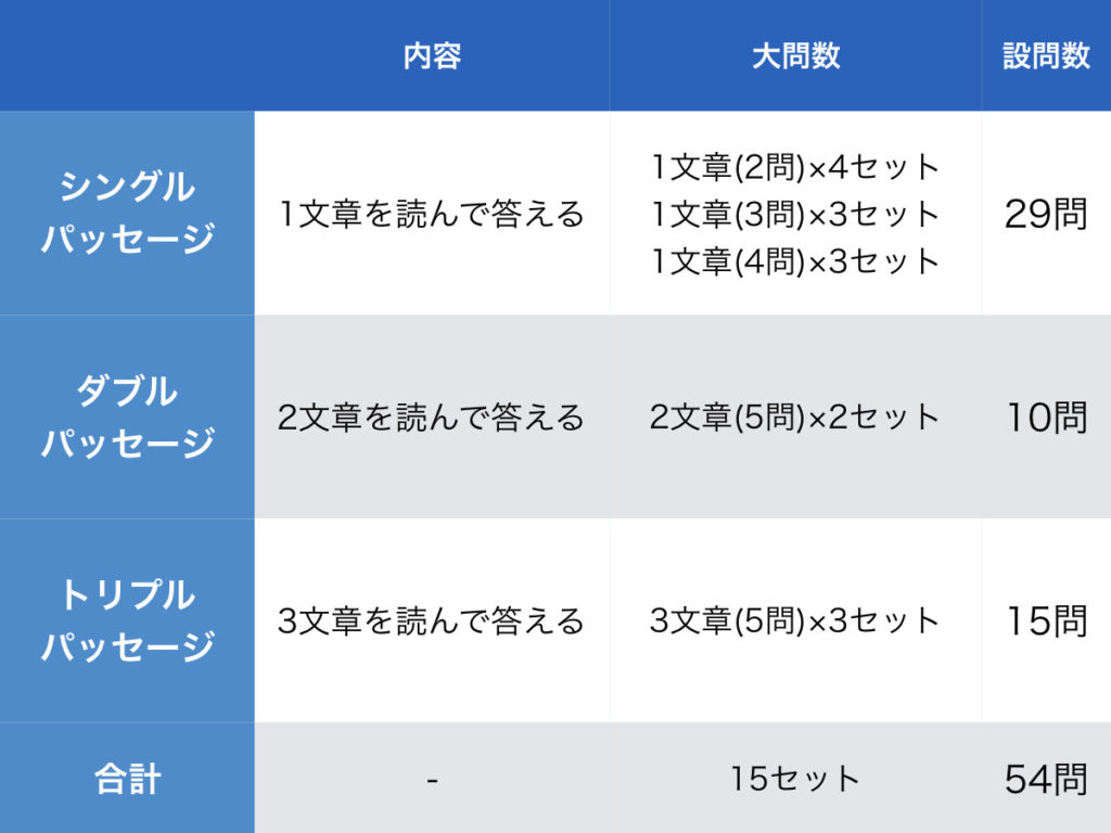 TOEIC Part7 長文読解対策と解き方の全手法