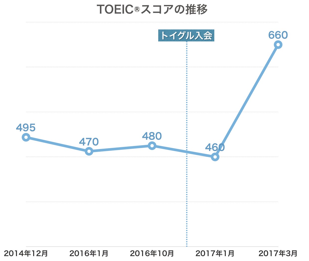 3ヶ月で180点スコアアップ！TOEIC660点を取得し目標達成へ