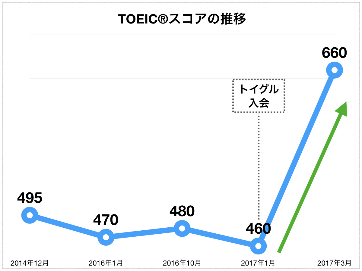 3ヶ月で180点スコアアップ！TOEIC660点を取得し目標達成へ