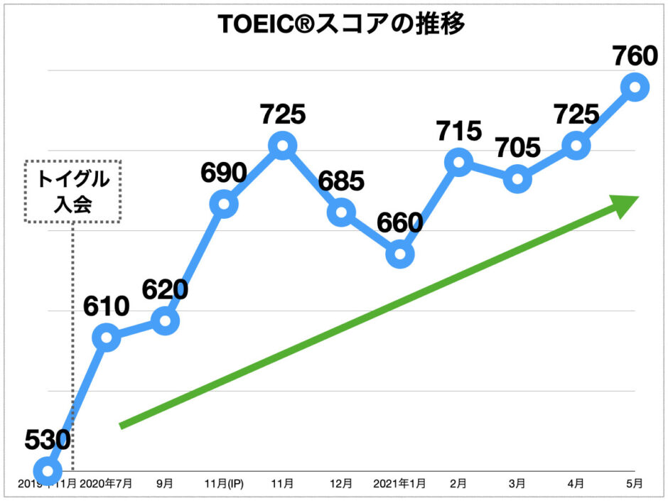 TOEIC®760点！長期学習で目標スコアを超えた驚きの勉強法とは！？