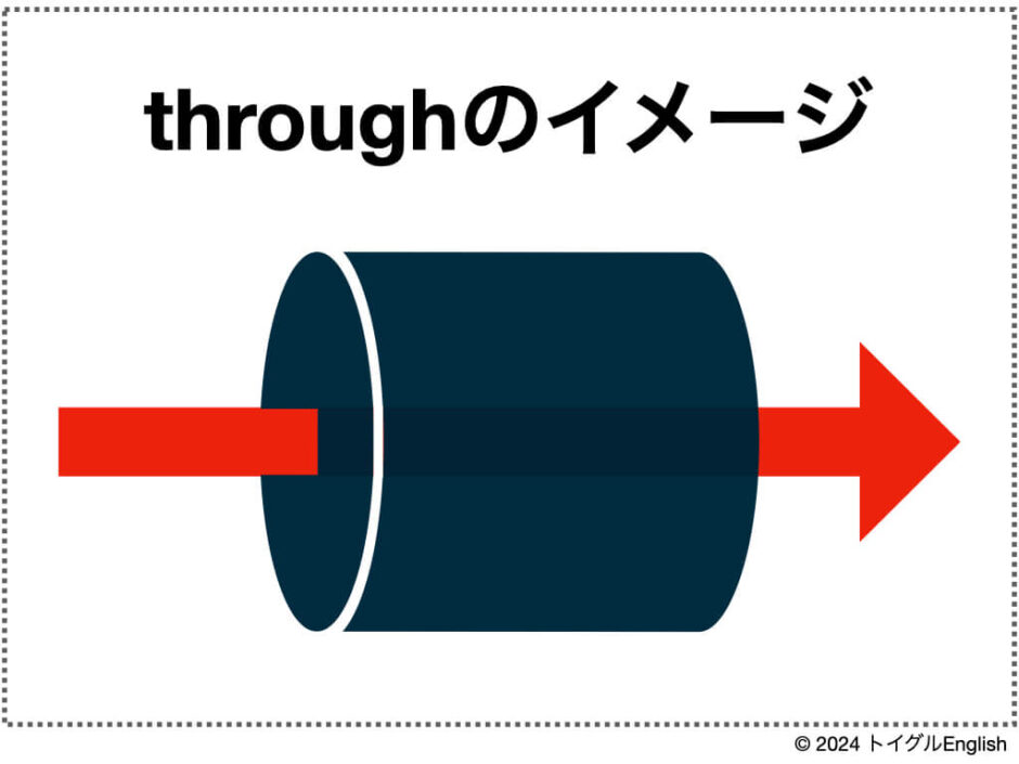 英語のthroughの使い方！イラストで読み方・意味・例文をわかりやすく説明！