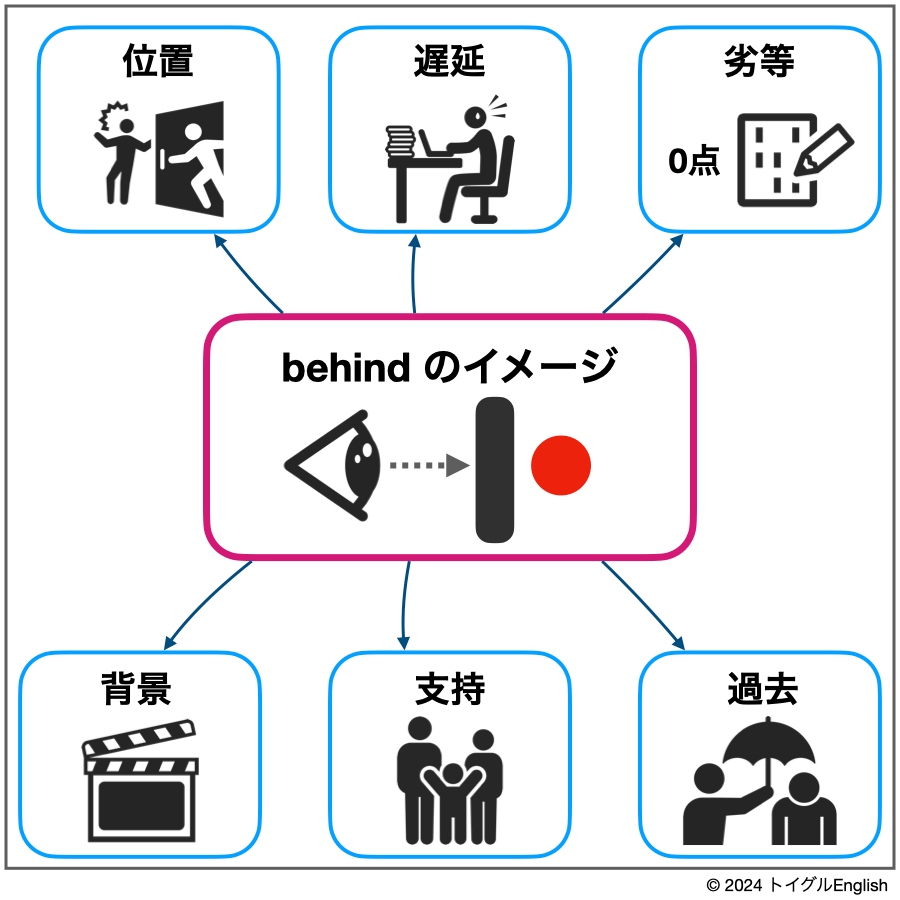 英語のbehindの使い方！読み方・意味・例文をわかりやすく説明！
