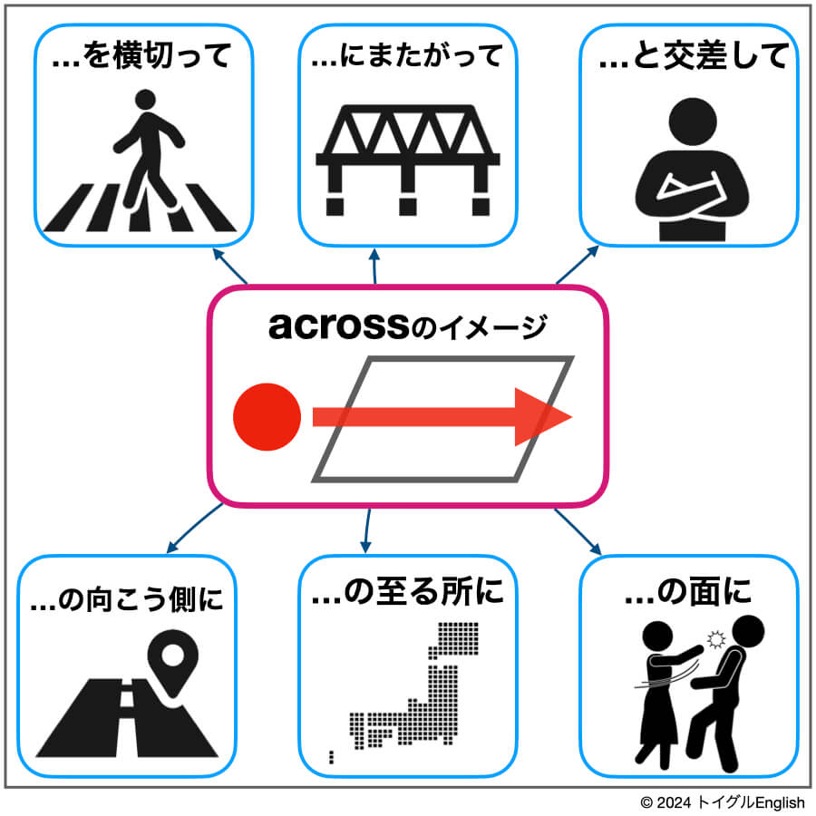 英語のacrossの使い方！読み方・意味・例文をわかりやすく説明！