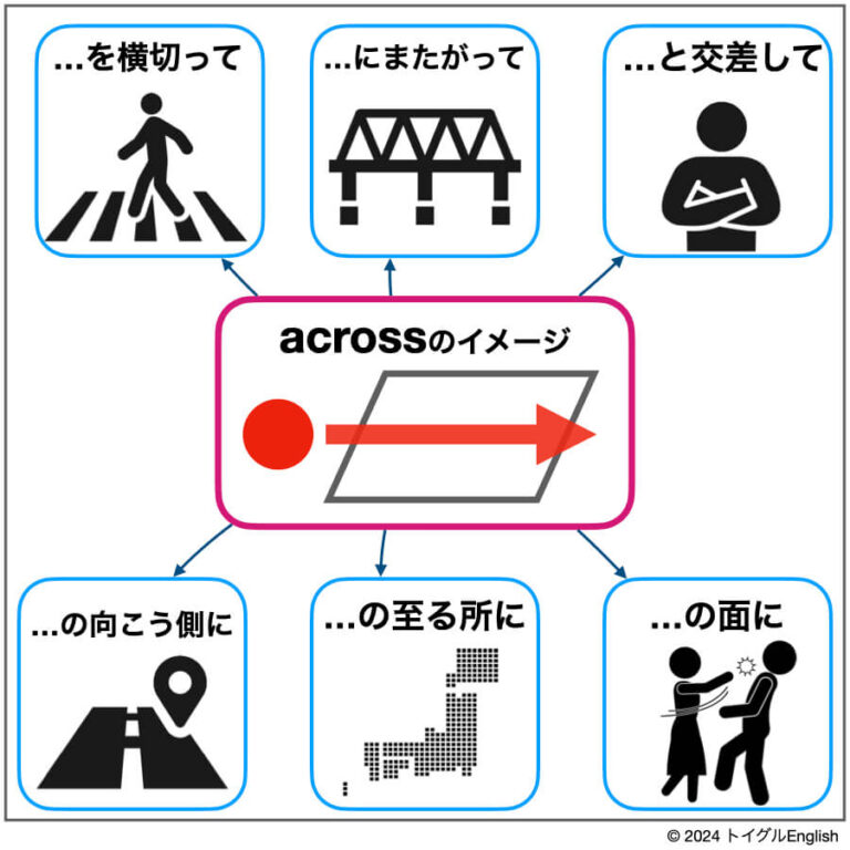 英語のacrossの使い方！読み方・意味・例文をわかりやすく説明！